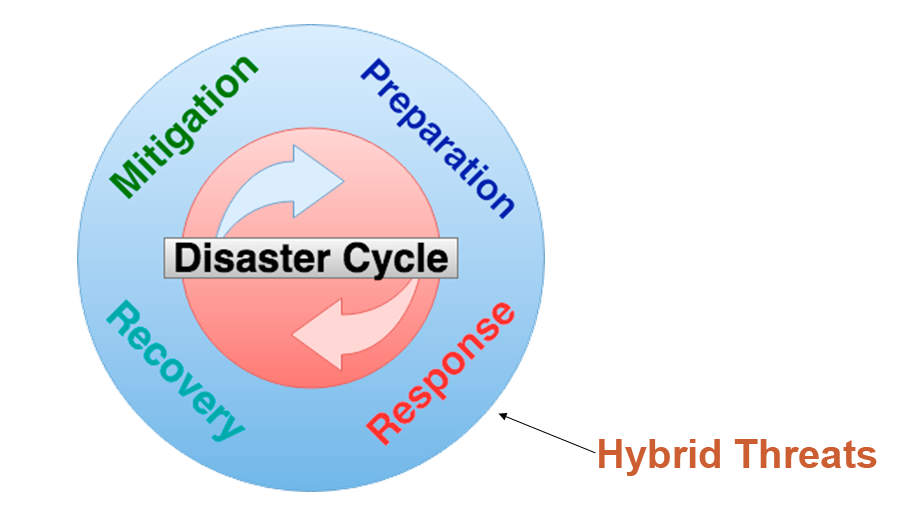 Hybrid Threats, Disaster Relief and the Military - a Challenge for ...